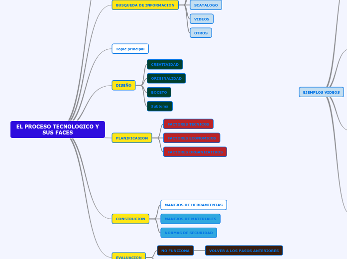 EL PROCESO TECNOLOGICO Y SUS FACES - Mind Map